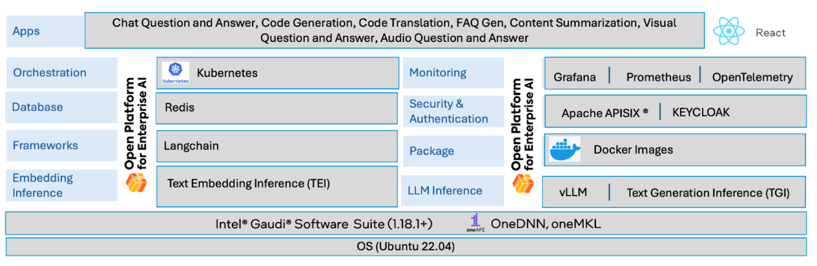 OPEA 1.1 Release Highlights and Our First ‘Powered by OPEA’ Projects ...