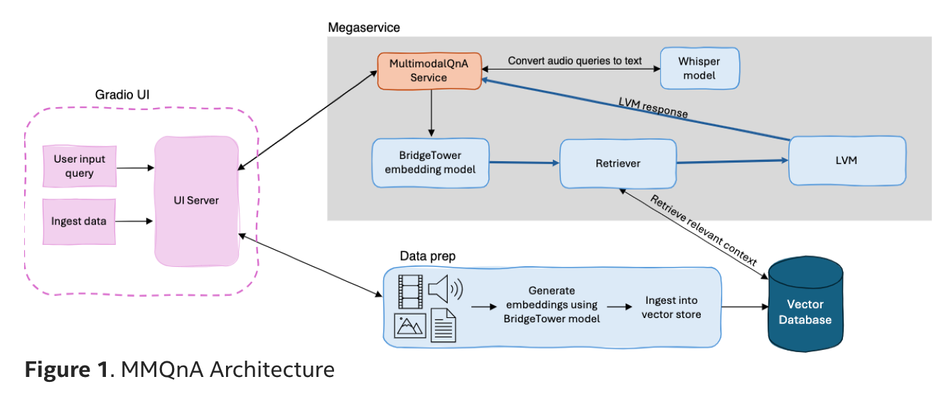 Blog – Open Platform for Enterprise AI (OPEA)